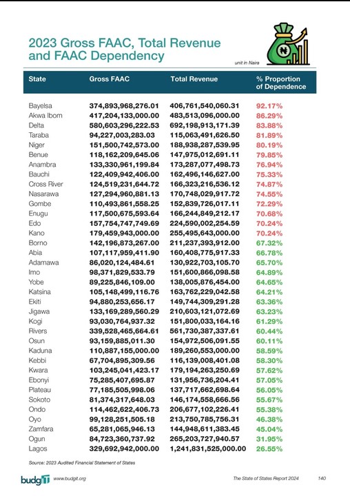 14 States That Depend Heavily on FAAC Allocations – Igbere TV